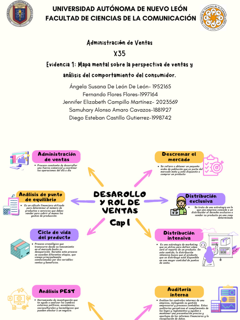 Administración de Ventas - Mapa Mental | Descargar gratis PDF | Marketing | Análisis FODA