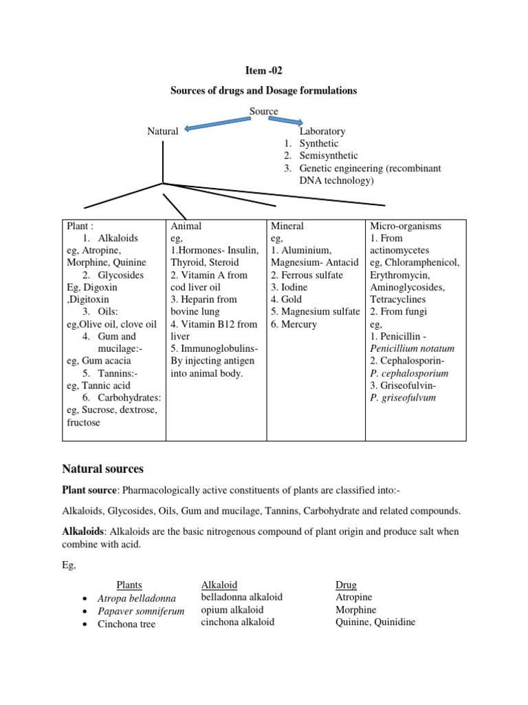 1.2 Sourses and Dosage Form of Drug | PDF | Tablet (Pharmacy) | Topical ...