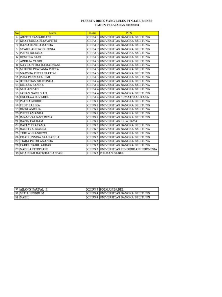 Daftar Siswa Diterima PTN Jalur SNBP Tahun 2024 | PDF