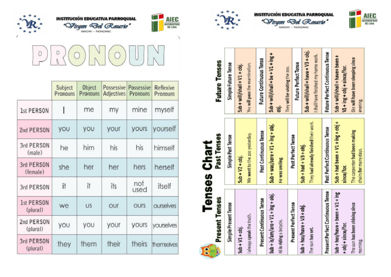 Pronouns - Tenses | PDF