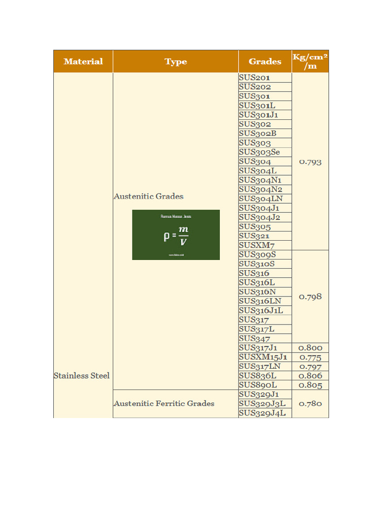 Berat Jenis Material | PDF