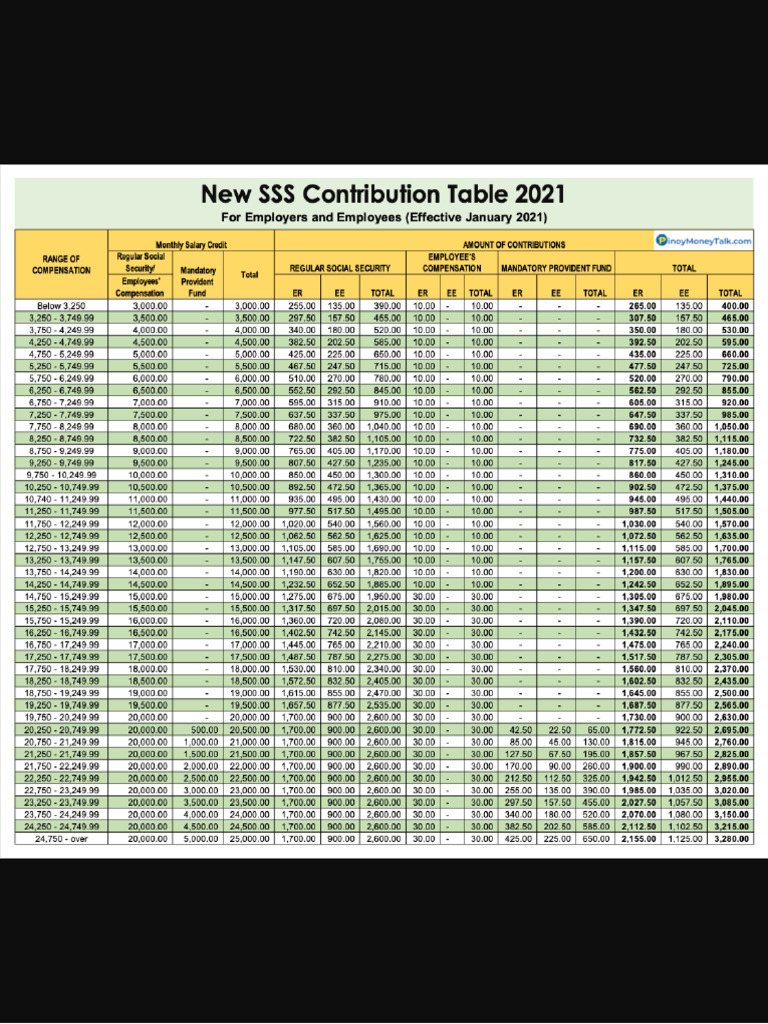 SSS Contribution Table 2021 Employer Employee | PDF