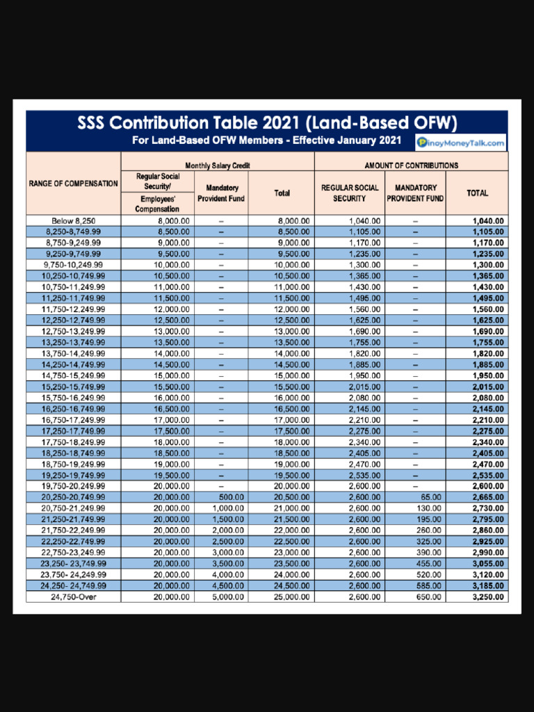 SSS Monthly Contribution Schedule 2021 OFW | PDF