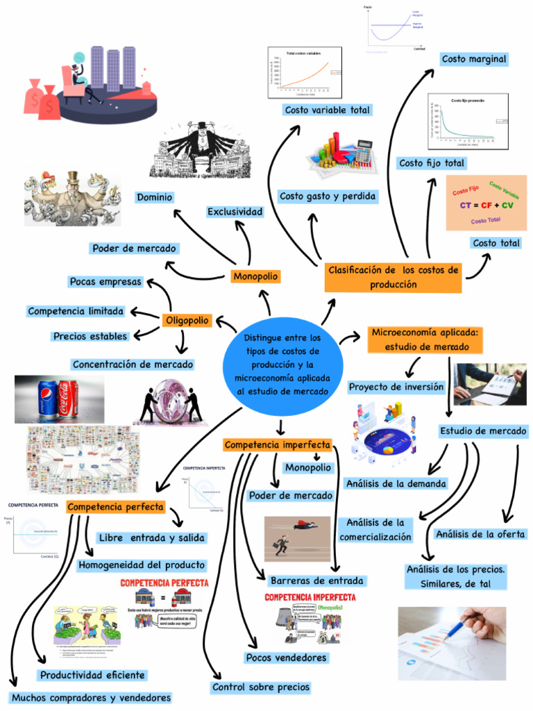 Economia Mapa Mental | PDF