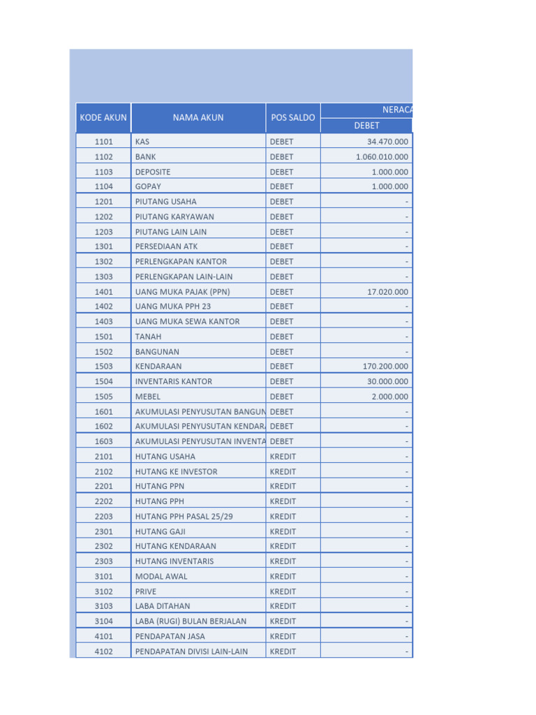 Neraca Lajur Akuntansi 2023 | PDF