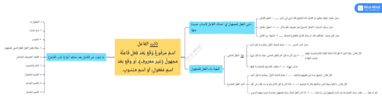 Mind Map Nahwu | PDF
