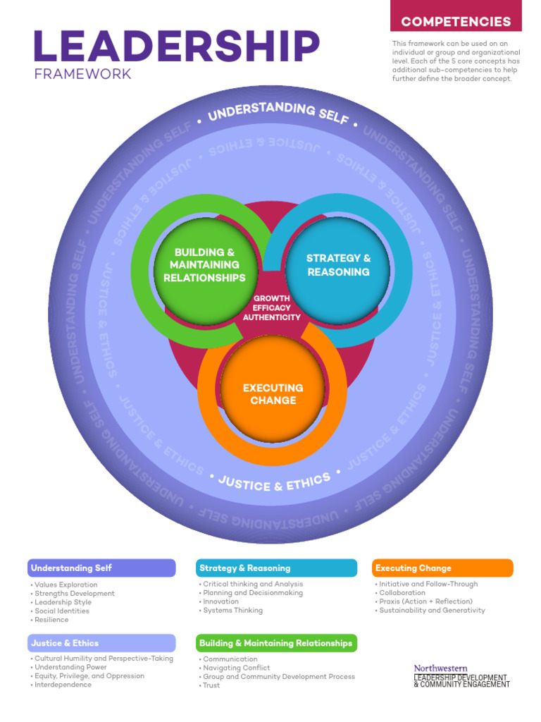 Leadership Framework Diagram - Competencies | PDF | Leadership ...