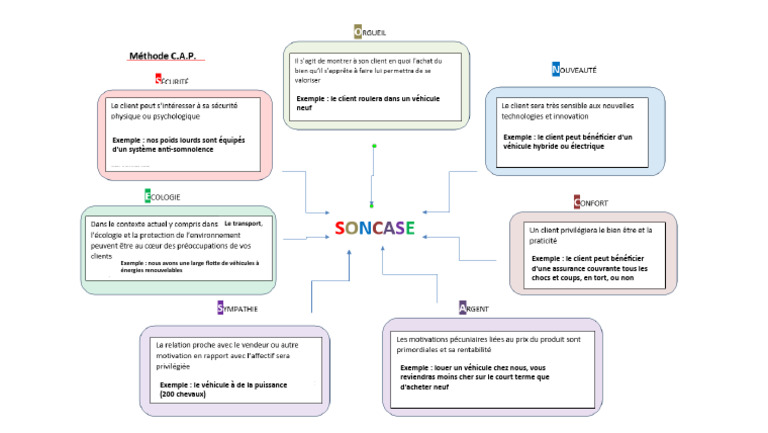 TS SONCASE en Fonction Du CAP | PDF
