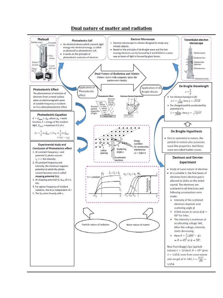 Dual Nature of Matter and Radiation | PDF | Photoelectric Effect ...