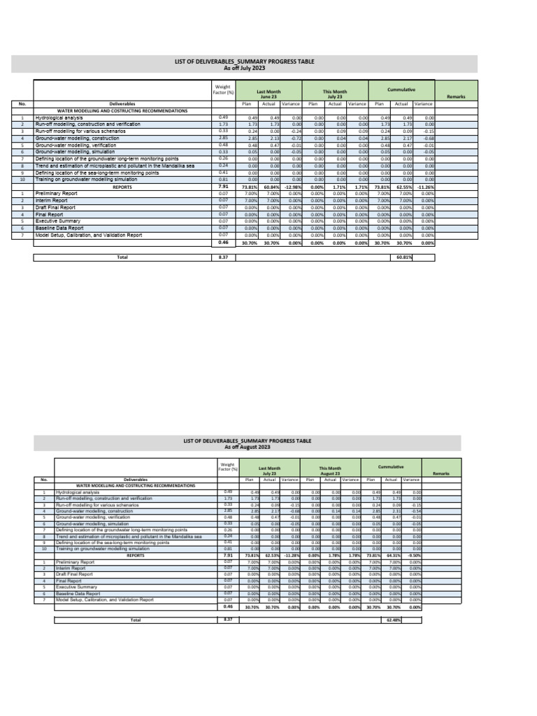 Format List of Deliverables - Summary Progress Table - PMC'S Comments ...
