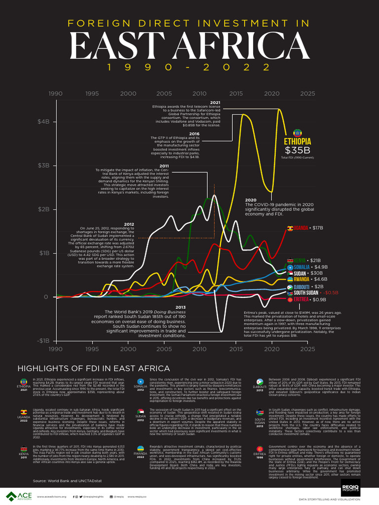 FDI Trends in East Africa (1990-2022) | PDF | Foreign Direct Investment ...