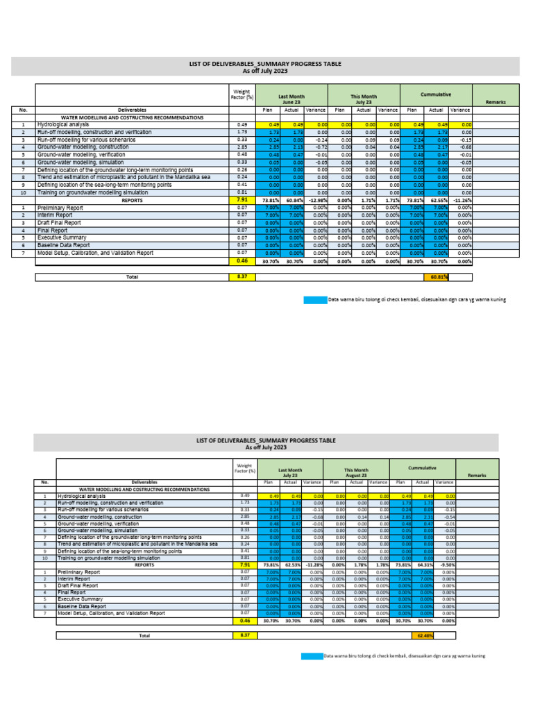 Format List of Deliverables - Summary Progress Table - PMC's Comments Wildan | PDF | Groundwater ...