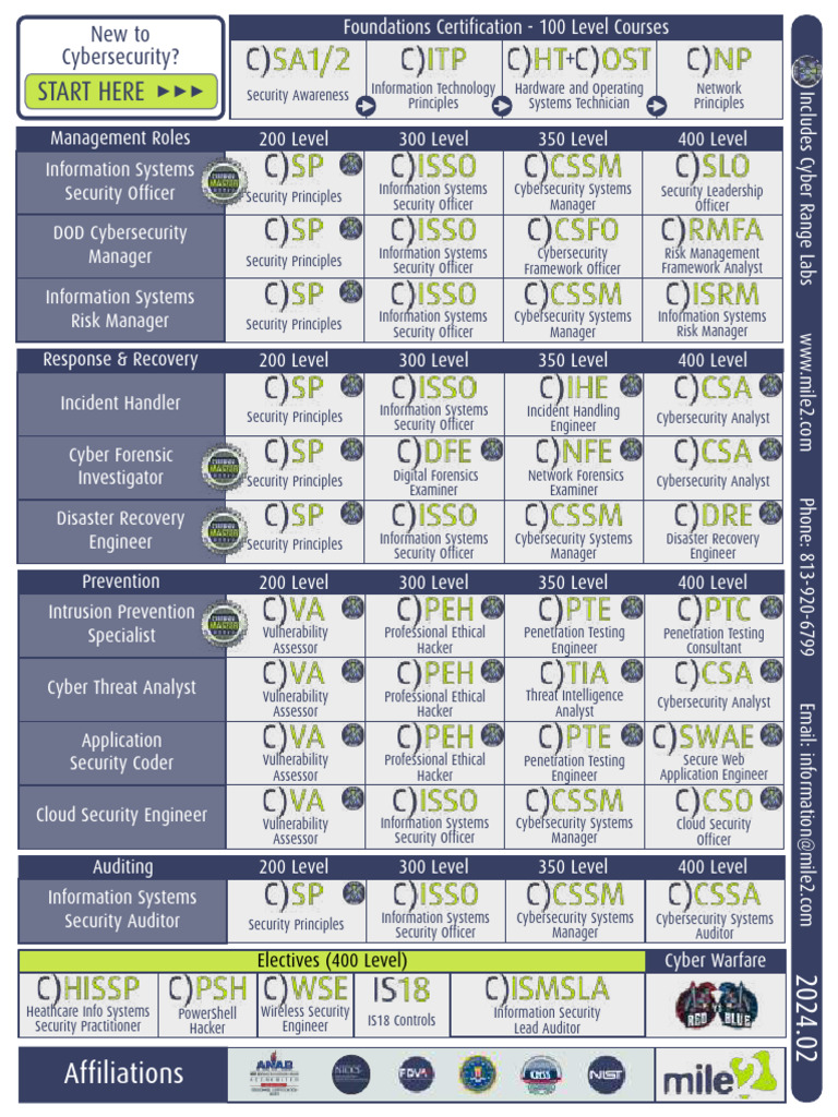 Mile2 Certification Roadmap - Compressed | PDF | Security | Computer ...