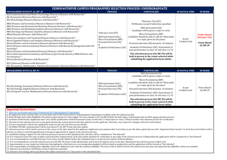 Ypr Campus Programmes Selection Process-I | PDF | Bachelor Of Science