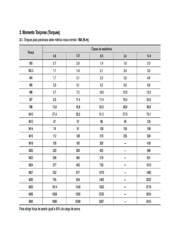 Tabela de Torque - Parafusos | PDF