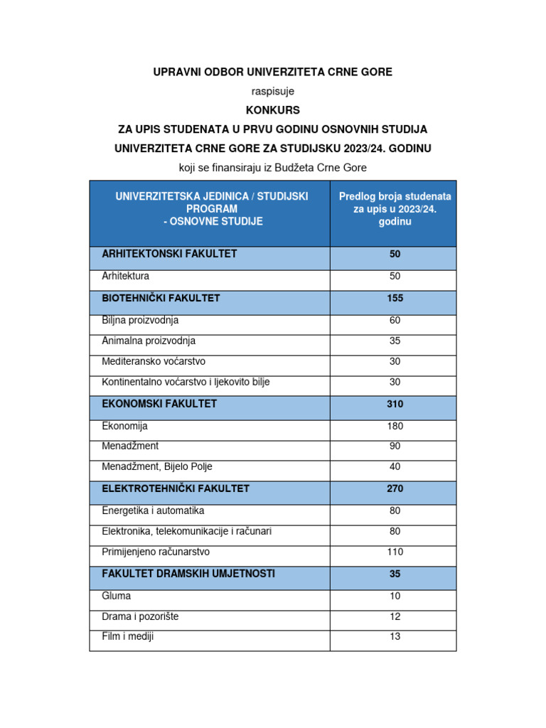 Konkurs Za Upis Na Osnovne Studije Na Budžetu 2023 | PDF