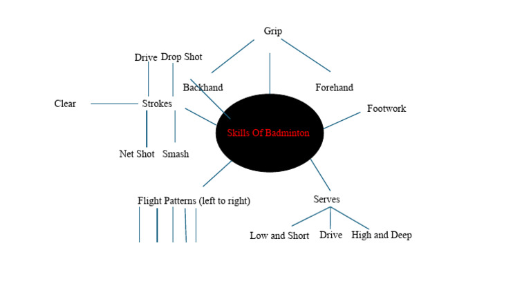 Badminton Skills Concept Map | PDF