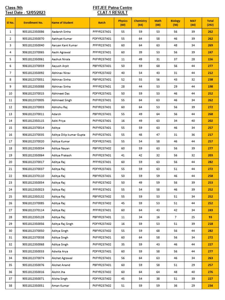CLAT-1 Class-9th Result | PDF