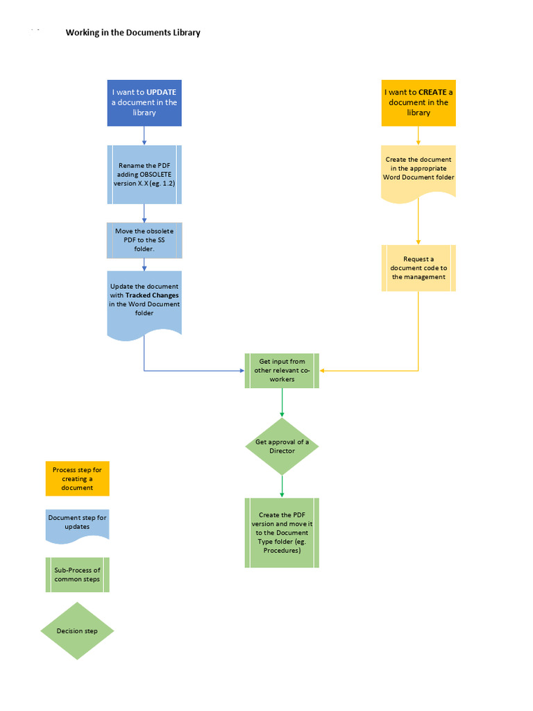 Document Update & Creation Process | PDF
