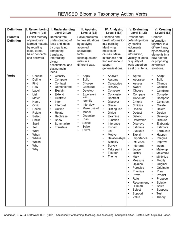 Blooms Taxonomy Action Verbs | PDF | Information | Statistical Inference