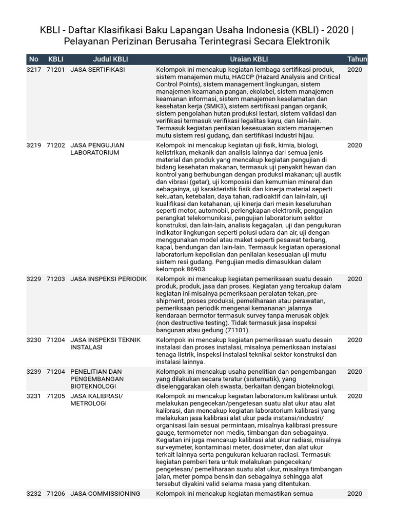 KBLI - Daftar Klasifikasi Baku Lapangan Usaha Indonesia (KBLI) - III | PDF