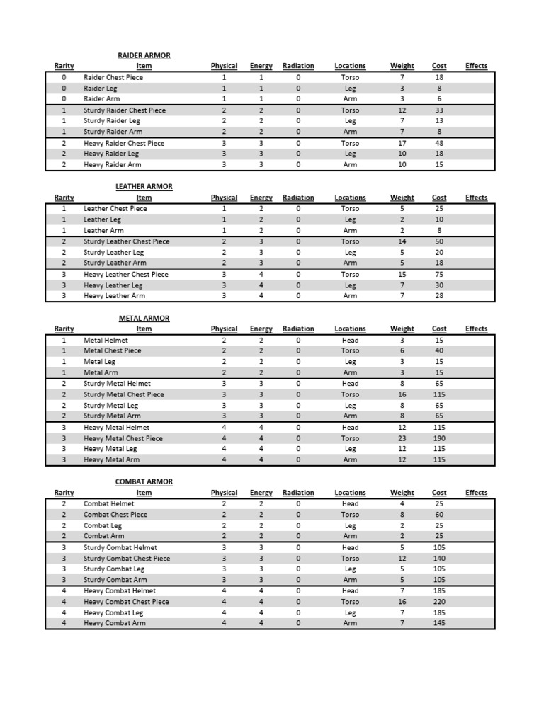 Fallout Equipment 7 of 8 | PDF | Armour