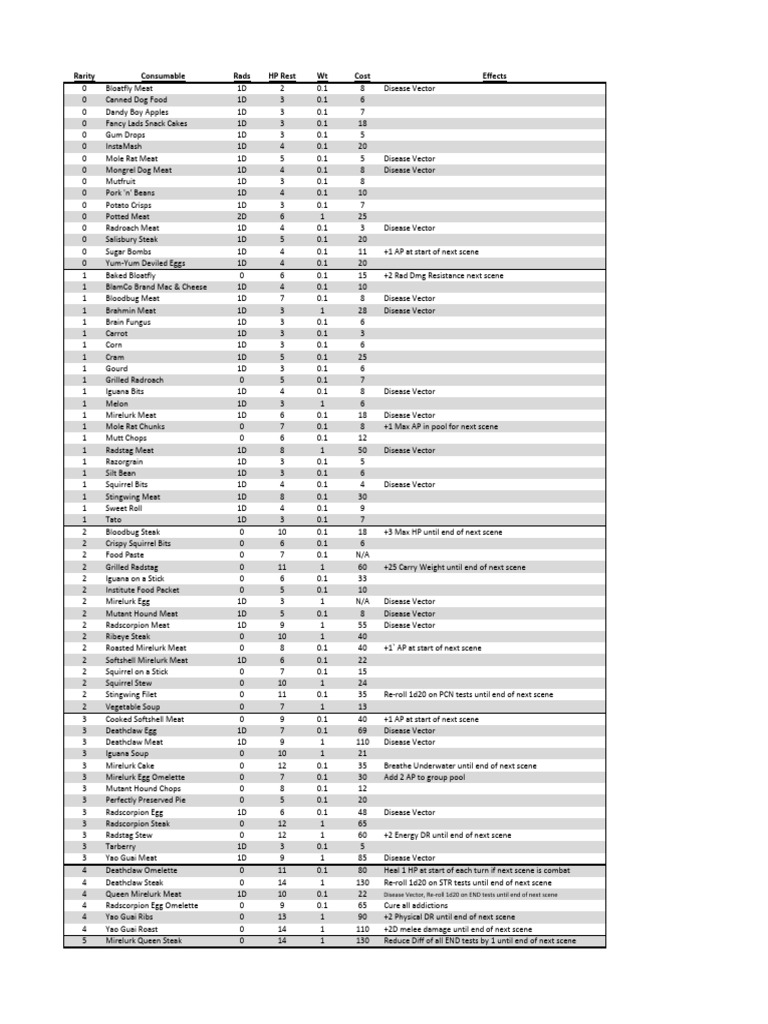 Fallout Food Item Effects Guide | PDF | Food And Drink | Foods