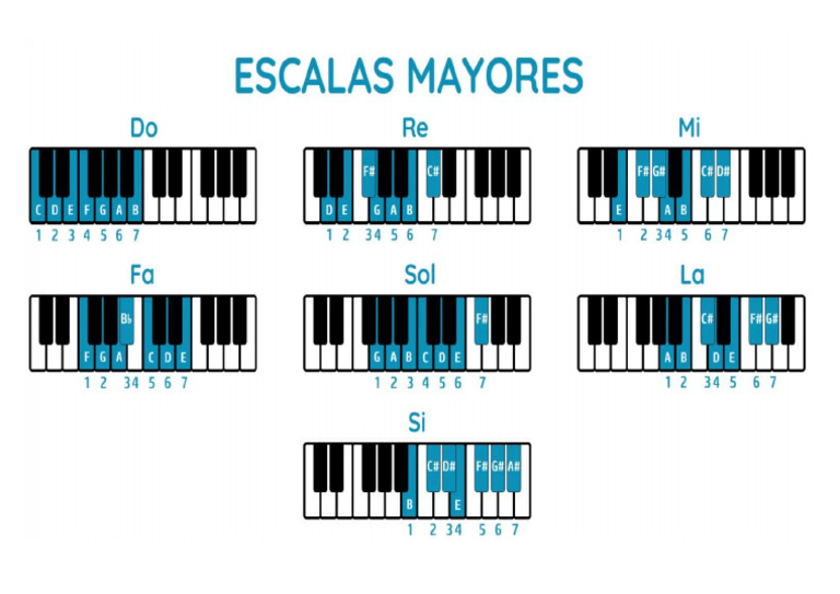 Escalas Mayores de La Notas en Teclado | PDF