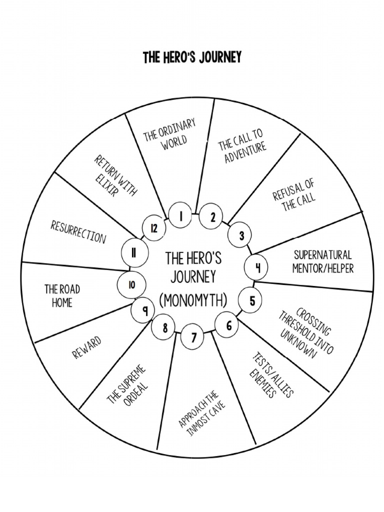 Heros Journey Chart | PDF