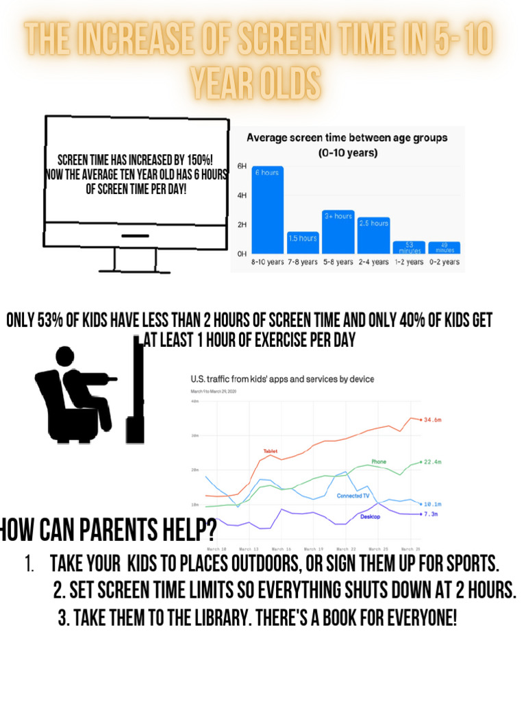 The Increase of Screen Time For 5-10 YEAR OLDS | PDF | Wellness | Lifestyle