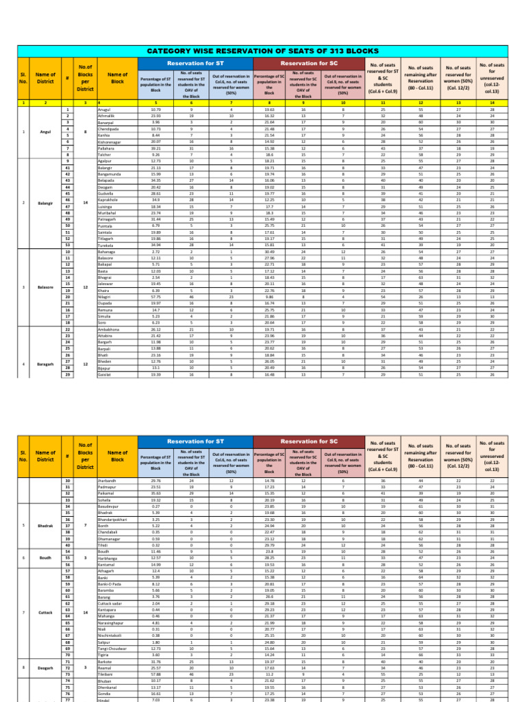 Category Wise Reservation of Seats of 313 Blocks: Reservation For SC ...