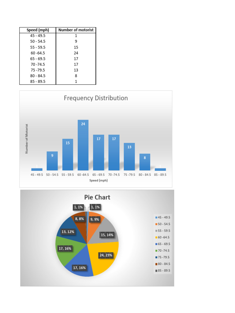 Frequency Distribution: Pie Chart | PDF