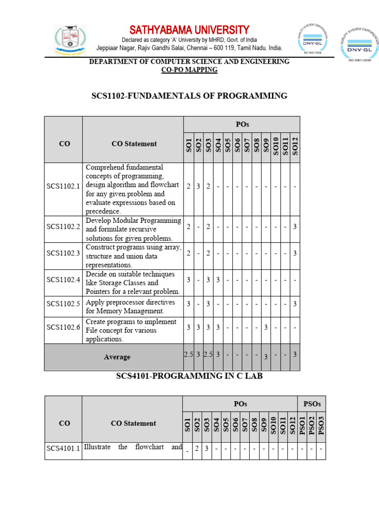 Co Po Mapping Updated | PDF | C++ | Class (Computer Programming)