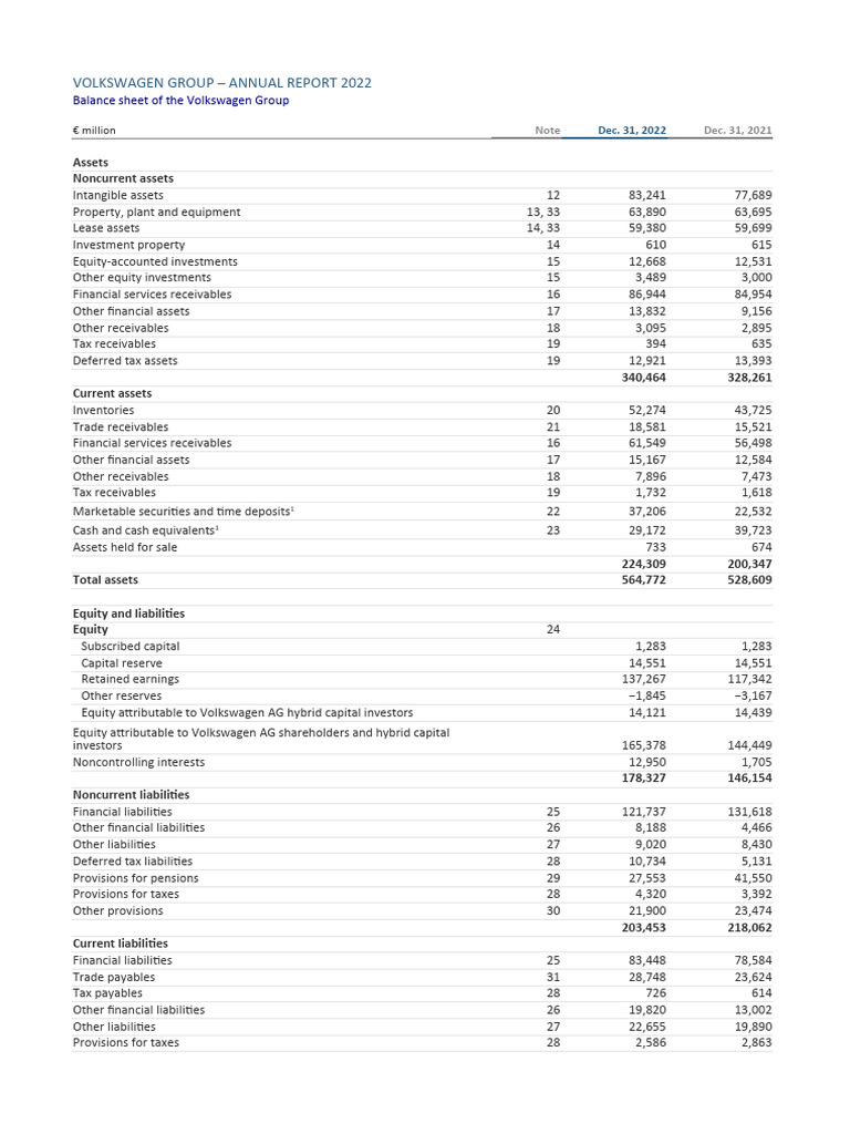 Cfs Balance Sheet VW Ar22 | PDF | Equity (Finance) | Balance Sheet