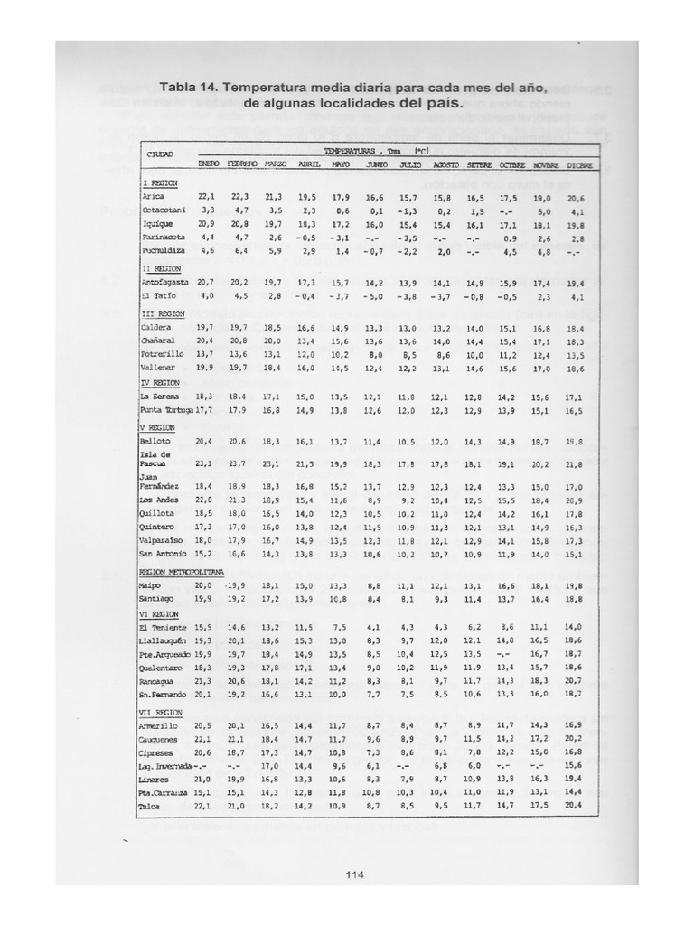 Datos Climaticos Pedro Sarmiento | PDF