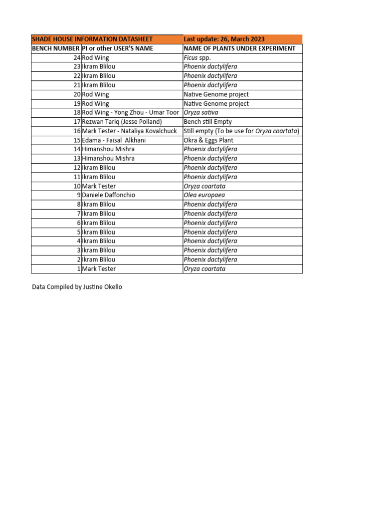 Shadehouse Usage Information March, 2023 | PDF | Crops