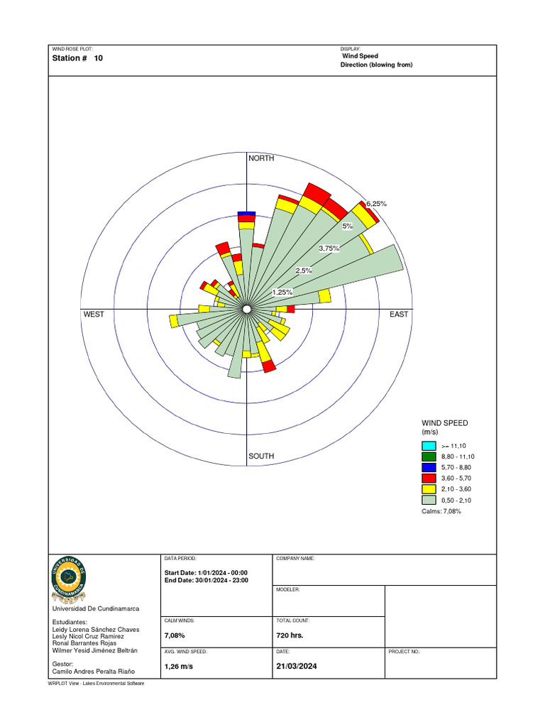 Rosa Tarea WRplot | PDF | Wound