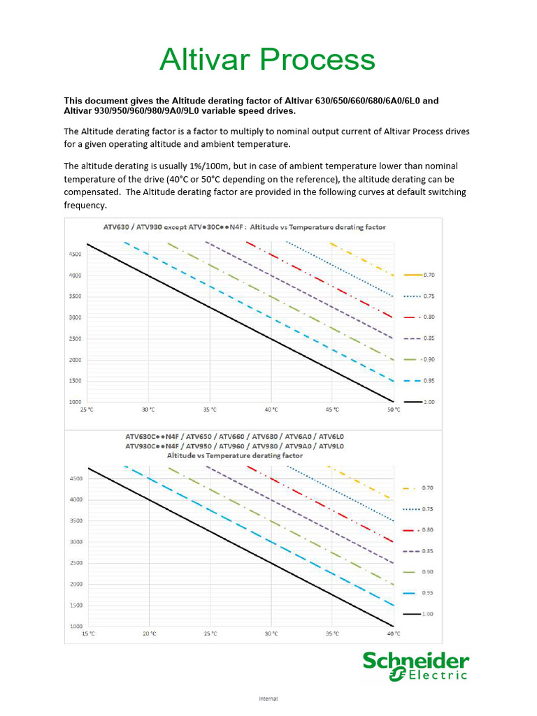 Altivar Process Altitude Derating Factor - IE03 | PDF