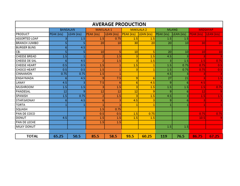 AVERAGE PRODUCTION | PDF | Fermented Foods | Staple Foods