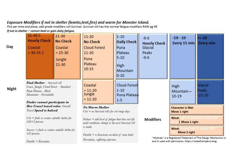 Exposure and Monster Island | PDF | Earth Sciences | Physical Geography