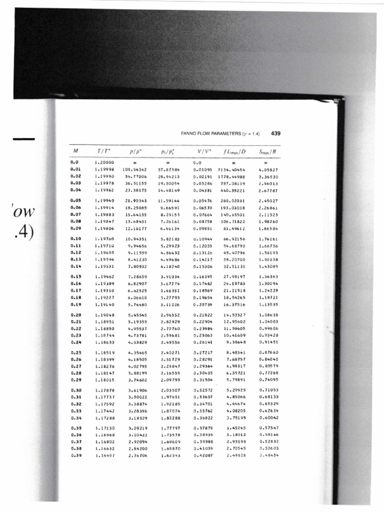 Fanno Tables Gamma 1point4 | PDF