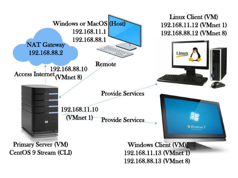Virtual Network Configuration Guide | PDF