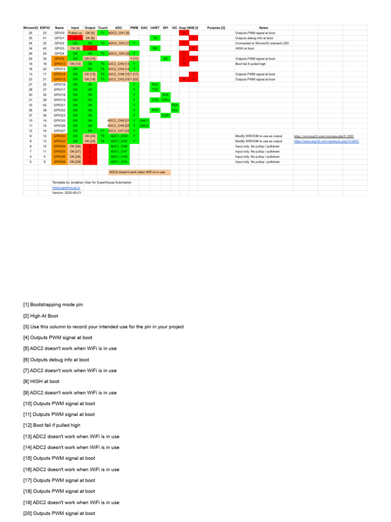 ESP32 Pin Allocation Template - ESP32 GPIO | Download Free PDF ...