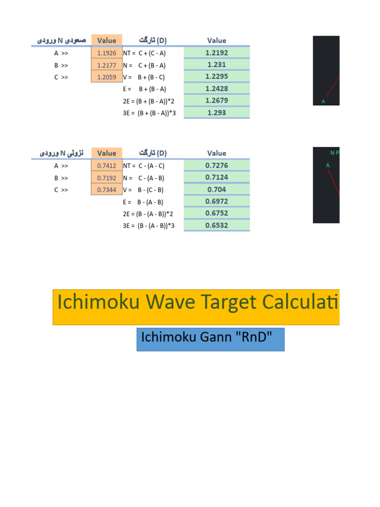 Ichimoku N-Wave Target Calculation | PDF