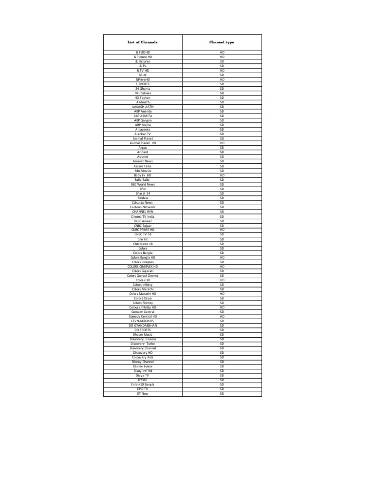 List of Channels Dishtv 30092022 | PDF | Television Network | Broadcasting