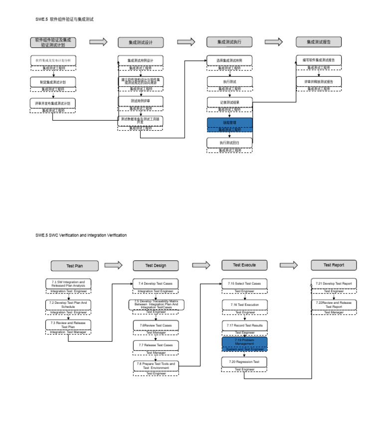 SWE.5 Workflow | PDF | Software Development | Evaluation