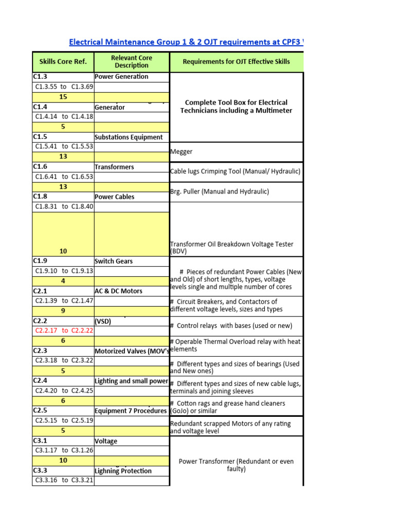 CPF3 Workshop Electrical OJT Requirements | PDF | Transformer | Relay