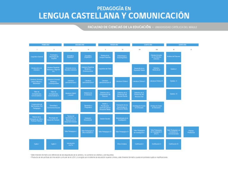 Mallas Ped Leng Castellana Comunicacion - 2020 | PDF | Pedagogía | Lingüística