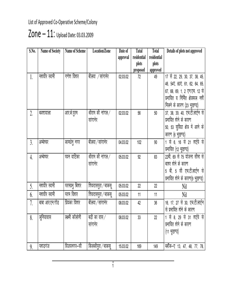 Approved Co-Operative Schemes Zone 11 | PDF