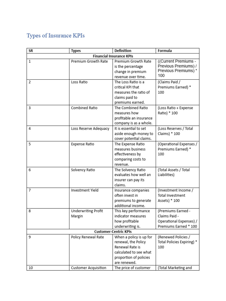 Types of Insurance KPIs | PDF | Insurance | Underwriting